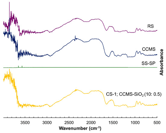 Pharmaceutics | Free Full-Text | A Spray-Dried, Co-Processed Rice ...