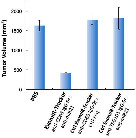 Development of Antibody–Oligonucleotide Complexes for Targeting ...