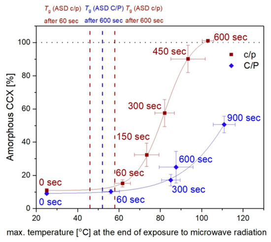 Microwave-Induced In Situ Amorphization: A New Strategy for Tackling ...