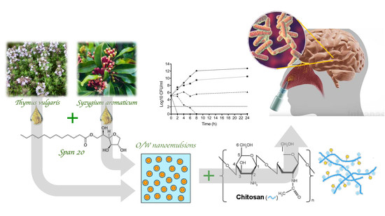 Pharmaceutics | Free Full-Text | Antimicrobial Essential Oil ...