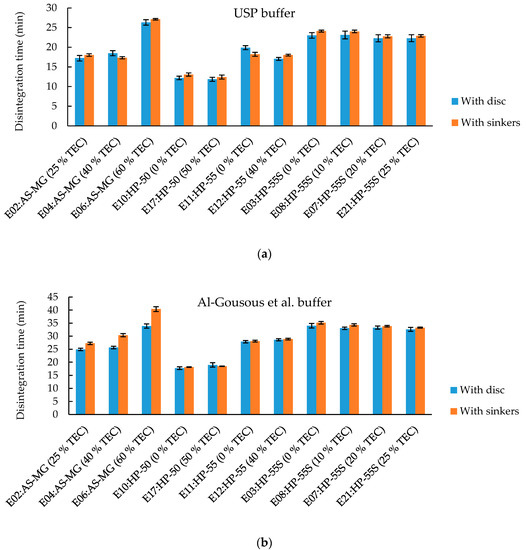 In Vitro Evaluation of Enteric-Coated HPMC Capsules—Effect of ...
