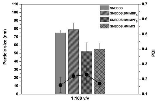 In Vitro Evaluation of Self-Nano-Emulsifying Drug Delivery Systems ...