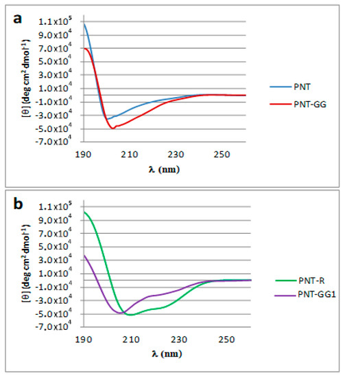 Pharmaceutics | Free Full-Text | Synthesis and Ex Vivo Trans-Corneal ...