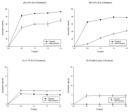 Preparation of Hot-Melt Extruded Dosage Form for Enhancing Drugs ...