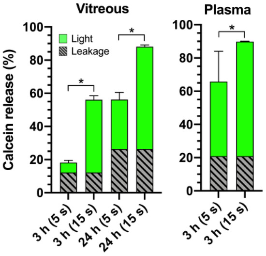 Light-Activated Liposomes Coated with Hyaluronic Acid as a Potential ...