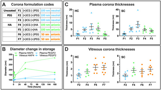 Light-Activated Liposomes Coated with Hyaluronic Acid as a Potential ...