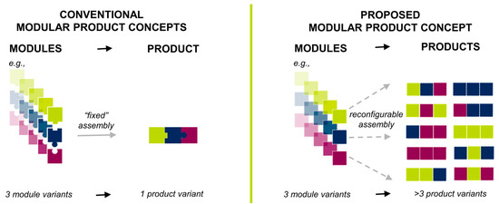Independent Tailoring of Dose and Drug Release via a Modularized ...