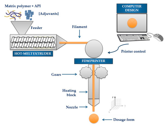 Polymer Selection for Hot-Melt Extrusion Coupled to Fused Deposition ...