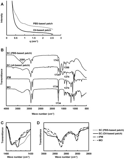Monoolein Assisted Oil-Based Transdermal Delivery of Powder Vaccine