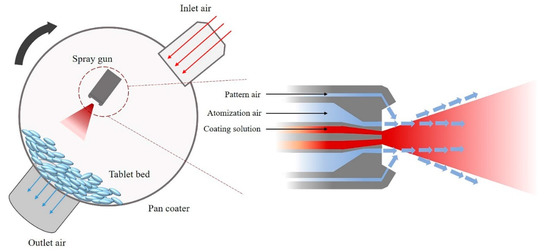 Pharmaceutical Application of Tablet Film Coating