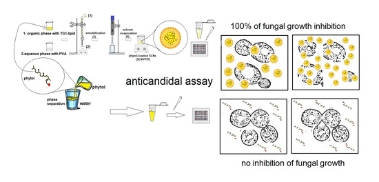 Pharmaceutics | Free Full-Text | Phytol-Loaded Solid Lipid ...