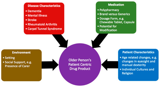Patient-Centric Medicine Design: Key Characteristics of Oral Solid ...