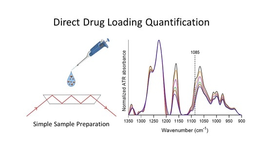 Pharmaceutics | Free Full-Text | Direct Quantification of Drug Loading ...