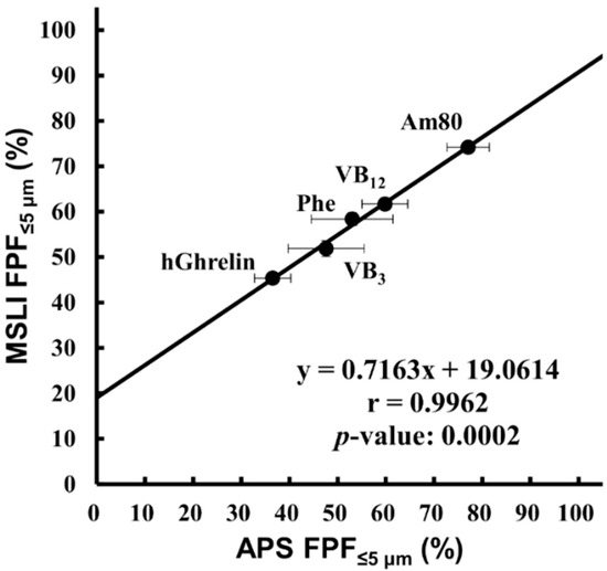 Simple Method to Measure the Aerodynamic Size Distribution of Porous ...