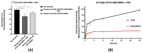 Preclinical Evaluation of the GRPR-Targeting Antagonist RM26 Conjugated ...