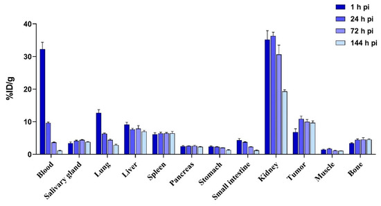 Preclinical Evaluation of the GRPR-Targeting Antagonist RM26 Conjugated ...