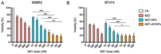 Controlled Delivery of BET-PROTACs: In Vitro Evaluation of MZ1-Loaded ...