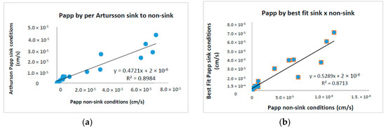 Biomimetic Artificial Membrane Permeability Assay over Franz Cell ...