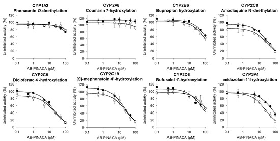 Inhibitory Effect of AB-PINACA, Indazole Carboxamide Synthetic ...