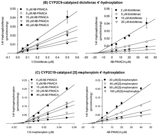 Inhibitory Effect of AB-PINACA, Indazole Carboxamide Synthetic ...