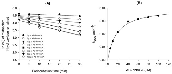Inhibitory Effect of AB-PINACA, Indazole Carboxamide Synthetic ...