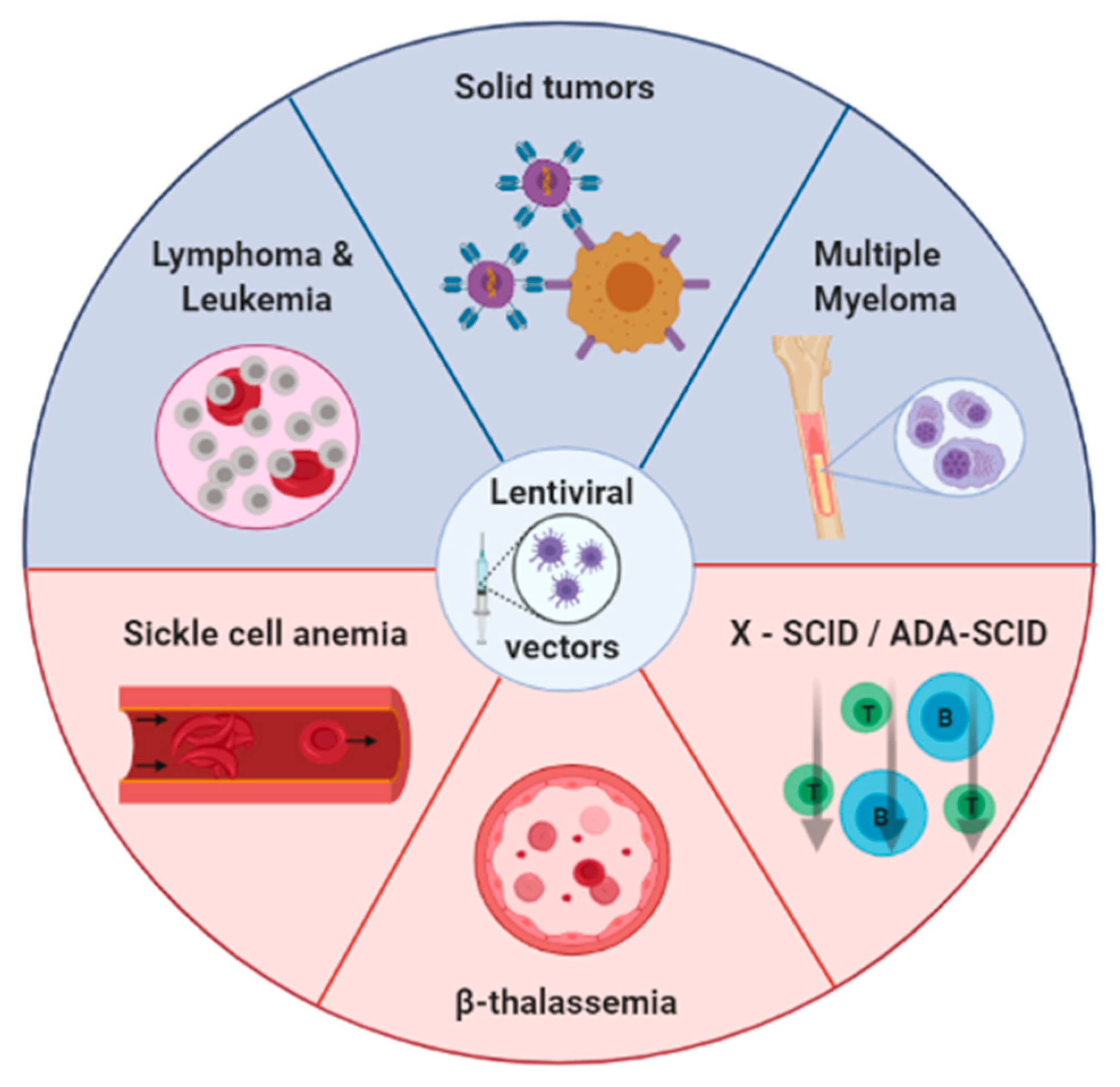 Large-Scale Production of Lentiviral Vectors: Current Perspectives and ...