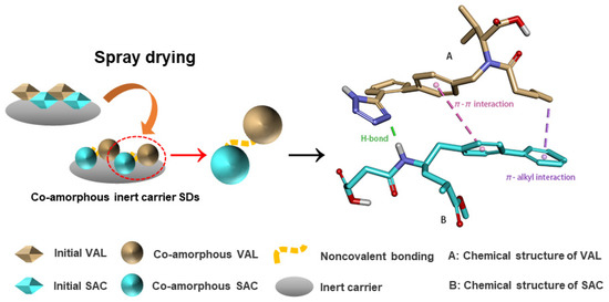 Combining Co-Amorphous-Based Spray Drying with Inert Carriers to ...