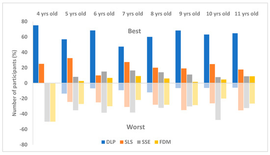 I Spy with My Little Eye: A Paediatric Visual Preferences Survey of 3D ...