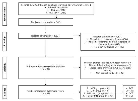 The Current Status of Clinical Research Involving Microneedles: A ...