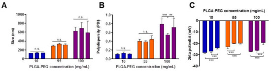 Optimising PLGA-PEG Nanoparticle Size and Distribution for Enhanced ...