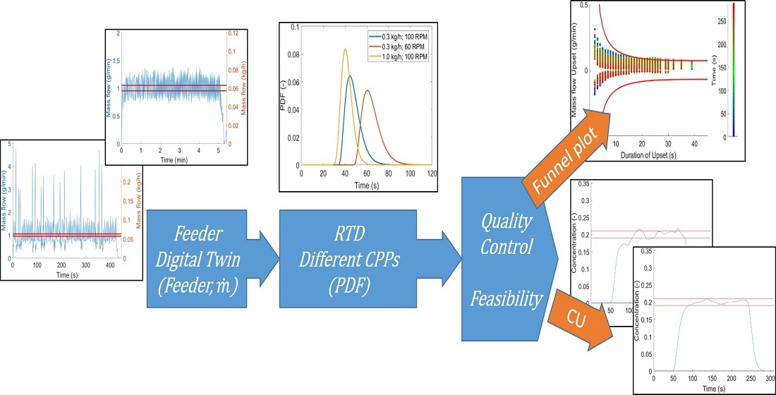 Pharmaceutics | Free Full-Text | Process Design of Continuous Powder ...