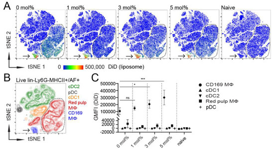 Optimization of Liposomes for Antigen Targeting to Splenic CD169 ...