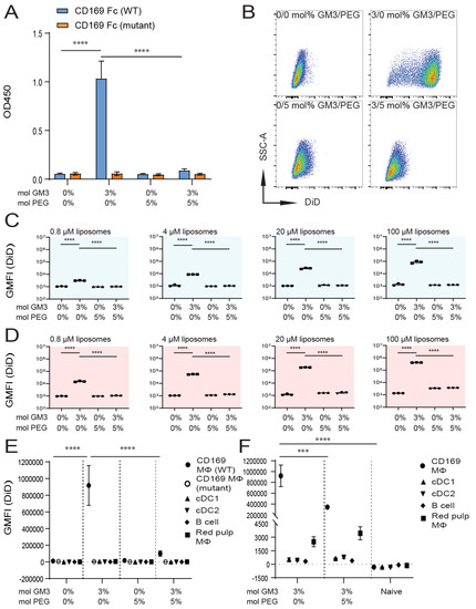 Optimization of Liposomes for Antigen Targeting to Splenic CD169 ...