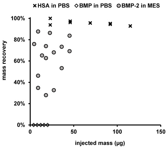 Bone Morphogenetic Protein 2 (BMP-2) Aggregates Can be Solubilized by ...