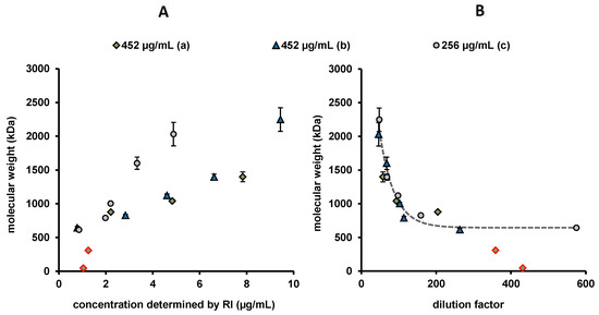 Bone Morphogenetic Protein 2 (BMP-2) Aggregates Can be Solubilized by ...