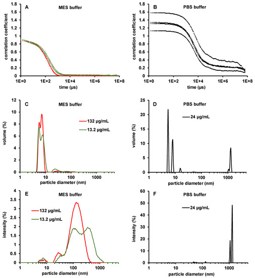 Bone Morphogenetic Protein 2 (BMP-2) Aggregates Can be Solubilized by ...
