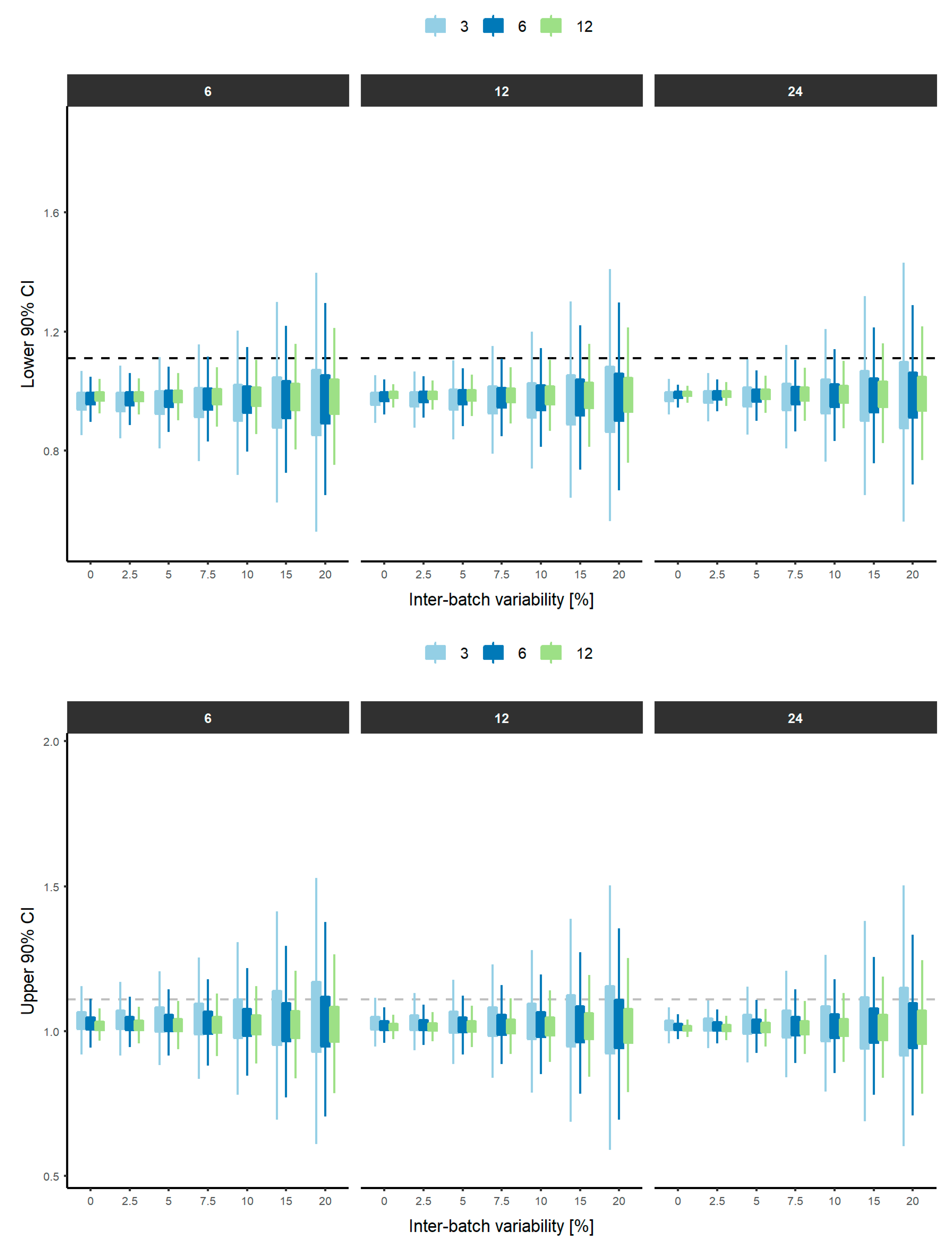 Influence of Inter- and Intra-Batch Variability on the Sample Size ...
