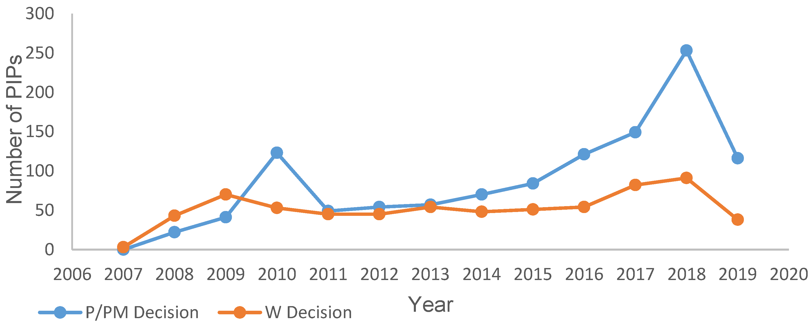 Cardiovascular Paediatric Medicines Development: Have Paediatric ...