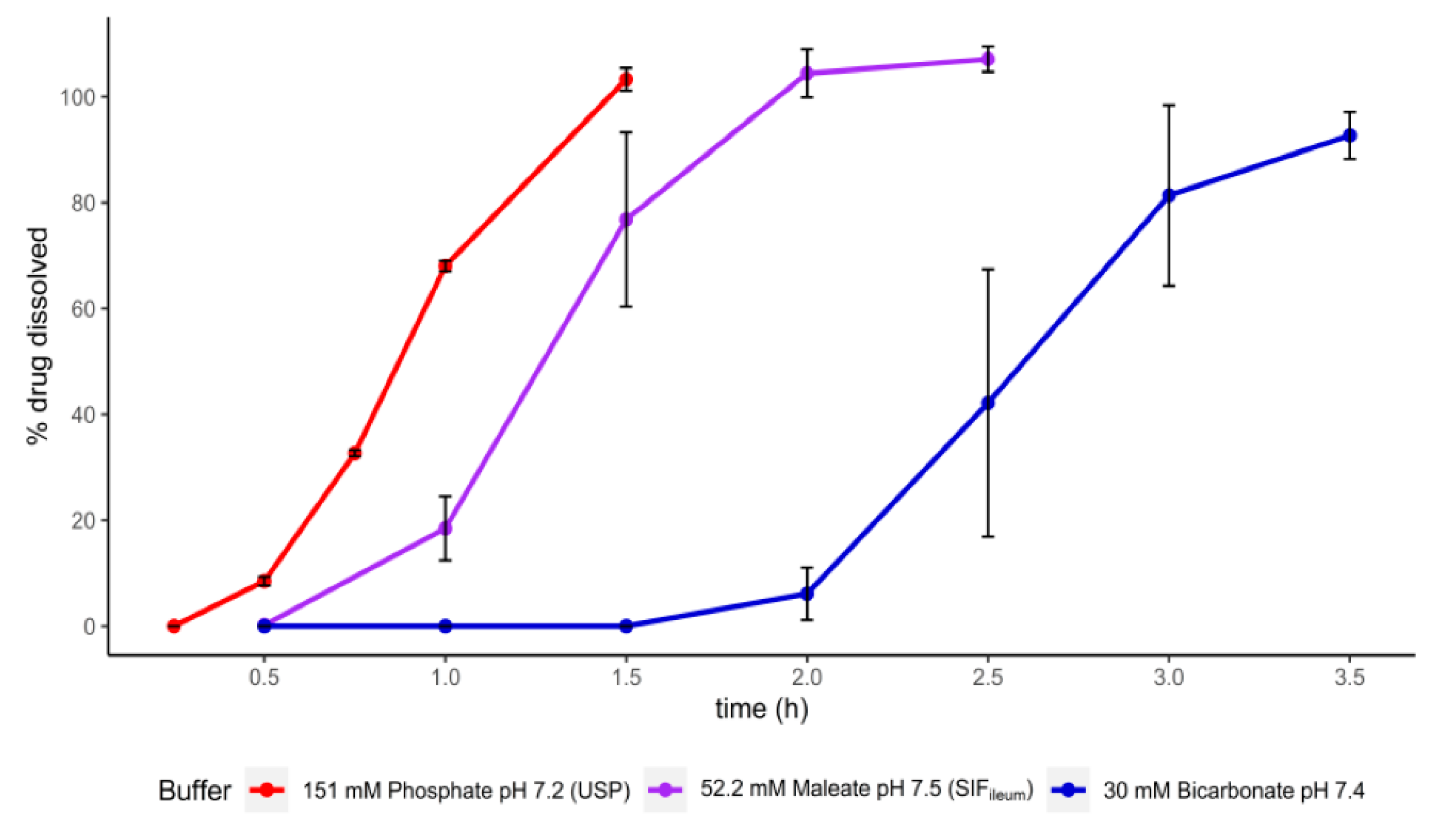 Toward Mechanistic Design of Surrogate Buffers for Dissolution Testing ...