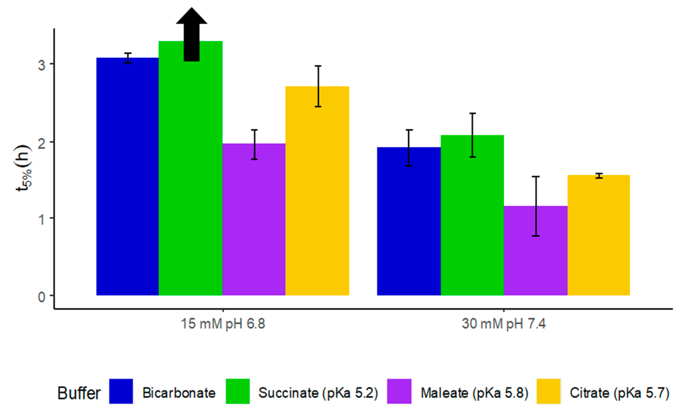 Toward Mechanistic Design of Surrogate Buffers for Dissolution Testing ...