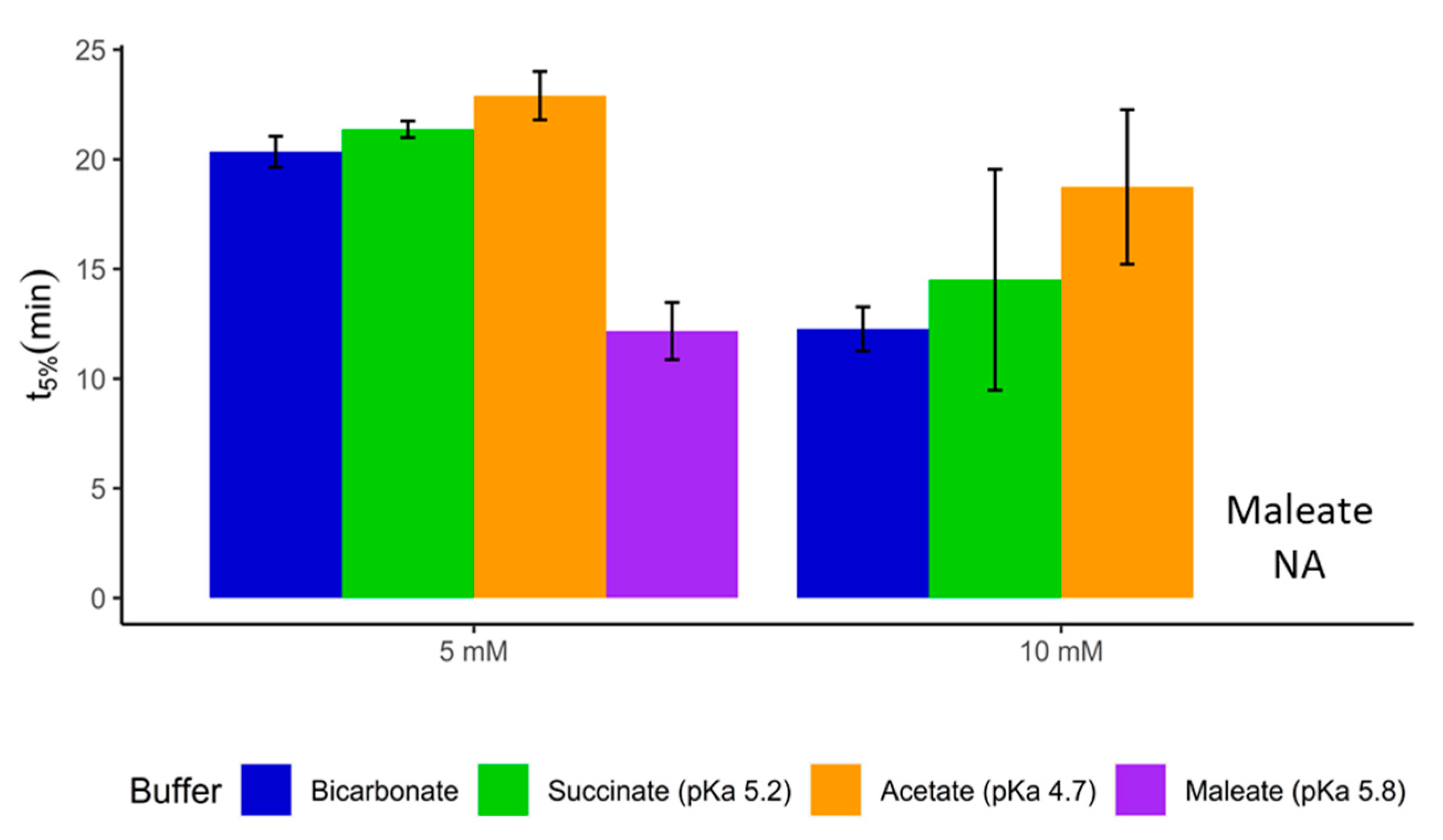 Toward Mechanistic Design of Surrogate Buffers for Dissolution Testing ...