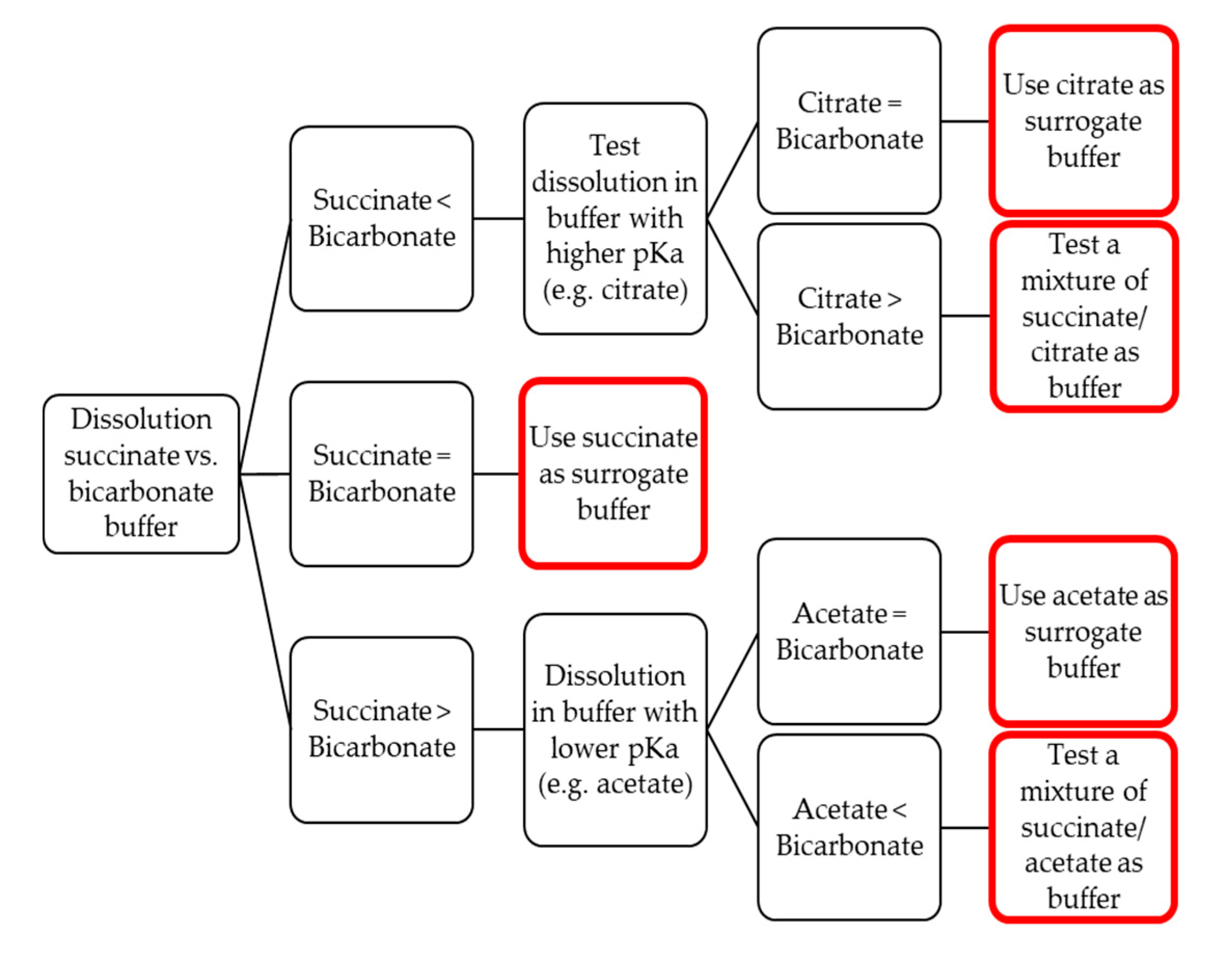 Toward Mechanistic Design of Surrogate Buffers for Dissolution Testing ...