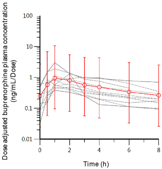Pharmaceutics | Free Full-Text | Pharmacokinetic Characterization and ...