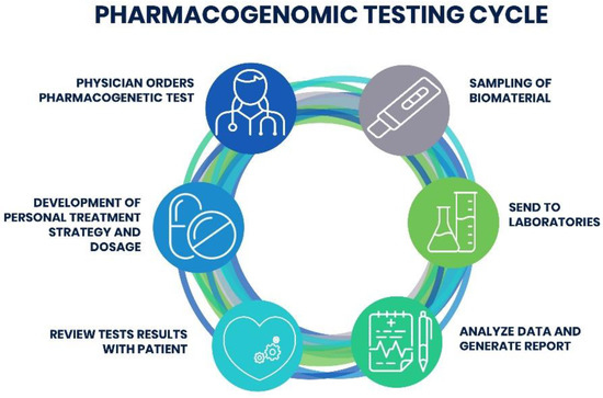 Pharmacogenetic Testing: A Tool for Personalized Drug Therapy Optimization