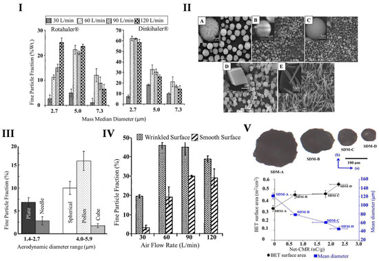 Dry Powder for Pulmonary Delivery: A Comprehensive Review