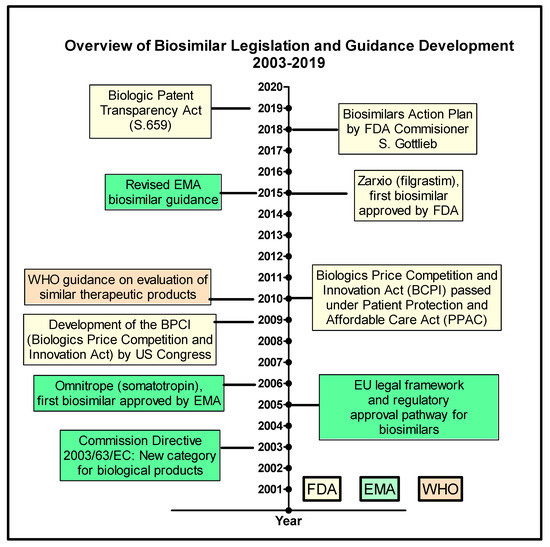 The Biosimilar Landscape: An Overview of Regulatory Approvals by the ...