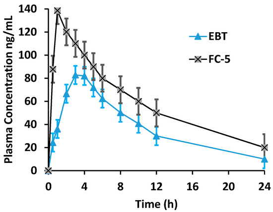 Poloxamer-188 and d-α-Tocopheryl Polyethylene Glycol Succinate (TPGS ...