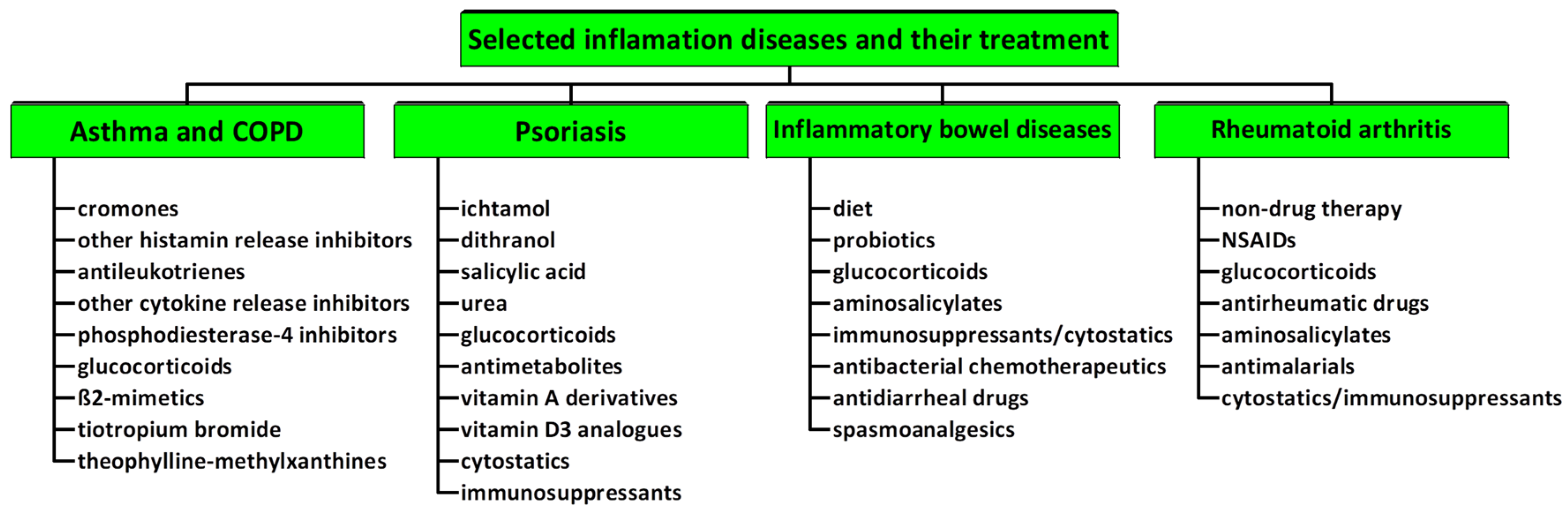 Chronic Inflammatory Diseases, Anti-Inflammatory Agents and Their ...