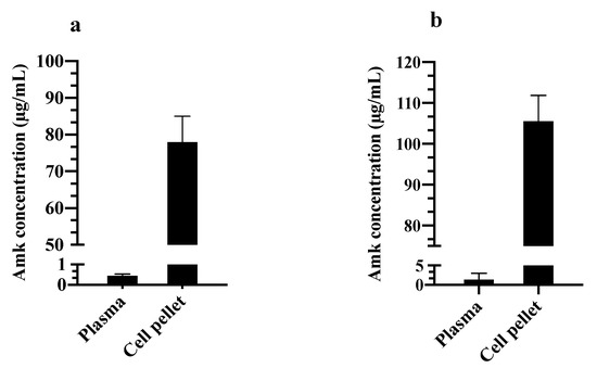 Initial In Vivo Evaluation of a Novel Amikacin-Deoxycholate Hydrophobic ...