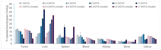 Pharmaceutics | Free Full-Text | Impact of DOTA Conjugation on Pharmacokinetics and ...